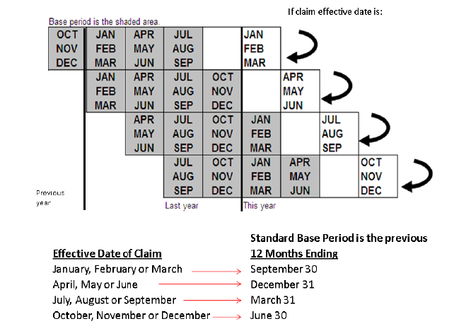 Monetary Eligibility | Iowa Workforce Development